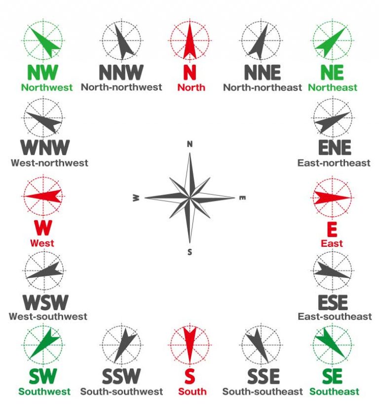 英語での「東西南北」の方角の言い方 | ネイティブと英語について話したこと